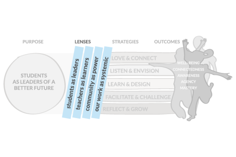 Lenses | Learning and Insights