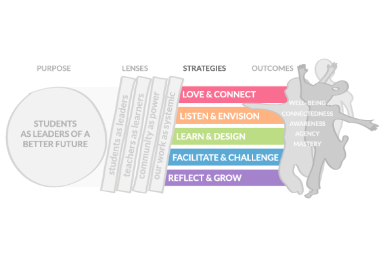 Strategies | Learning and Insights