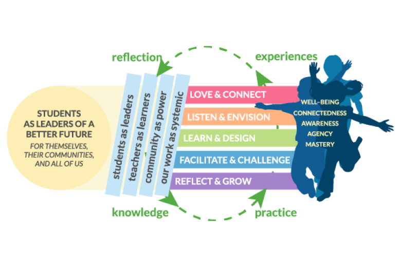 Learning about Learning | Learning and Insights