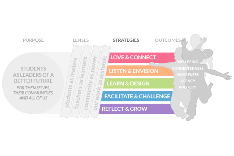 Strategies | Learning and Insights